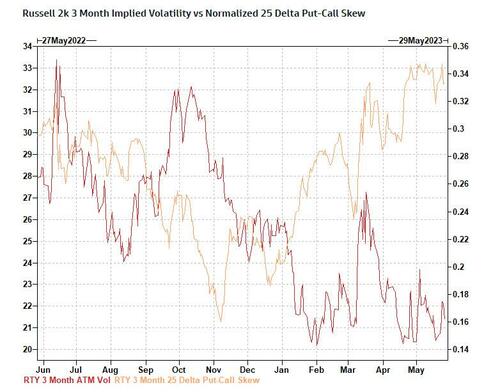 Record Russell 2K Covering | ZeroHedge